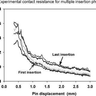 Contact Resistance Measured Experimentally For 20 Insertions Download Scientific Diagram