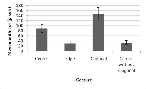 Movement Error Average Regarding Different Gesture Directions And Download Scientific Diagram