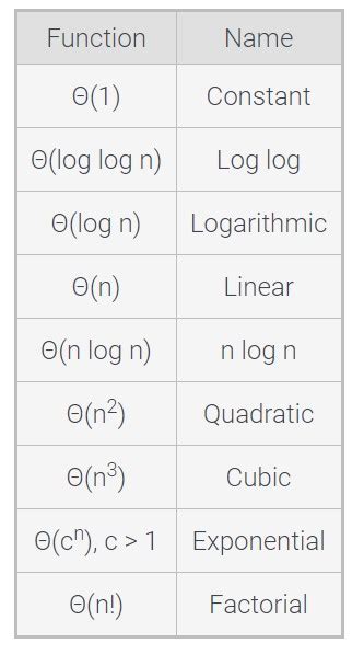 solved function name 1 constant o log log n log log log