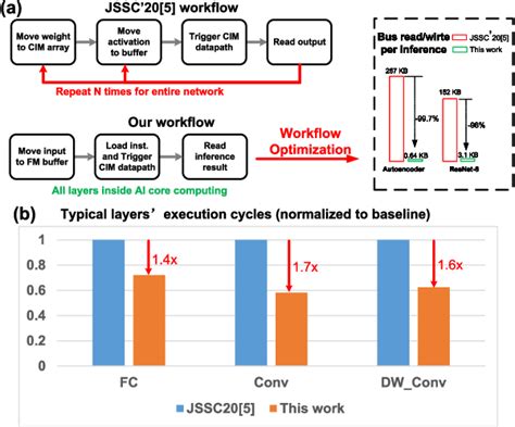 Figure 3 From A Heterogeneous Microprocessor Based On All Digital