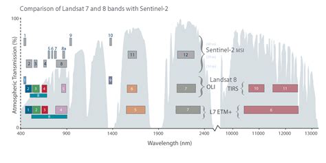 Comparison Of Landsat 7 And 8 Bands With Sentinel 2 Us Geological Survey