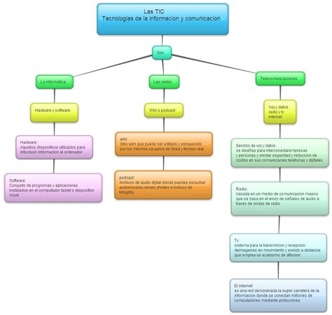 Mapa Conceptual Proyecto De Vida Images