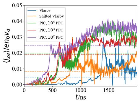 The Electron Anomalous Current Using L 4456 Cm In A Vlasov B Pic