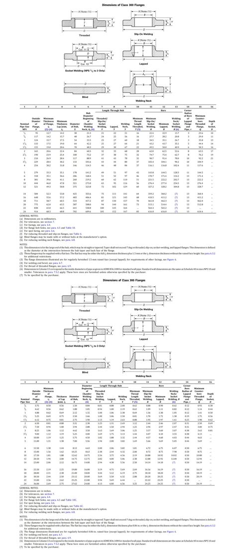 What Is The Difference Between Class 300 And 600 Flange Leading