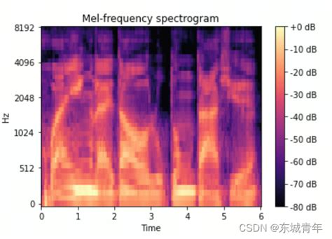 语音特征提取与预处理 librosa display waveshow csdn博客