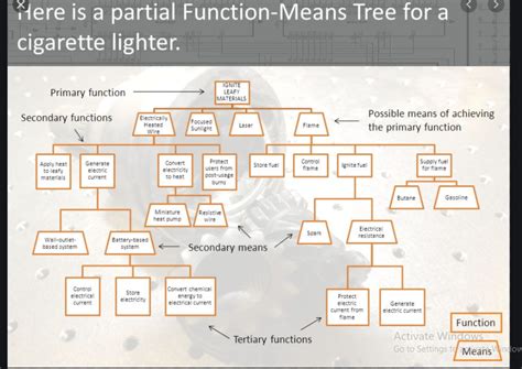 solved how do you create a functions and means tree for