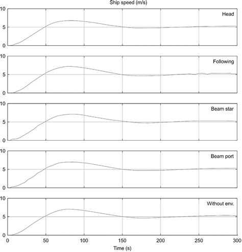 Ship Speed In Each Scenario Download Scientific Diagram