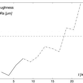 Residual Variation With Fault W Download Scientific Diagram