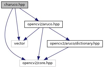 Aruco Pose Charuco Hpp File Reference