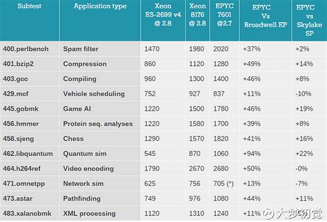SPEC CPU 跑分单线程和多线程就不贴了简单说下单线程和桌面一样AMD略低于Intel因为单核睿频低 雪球