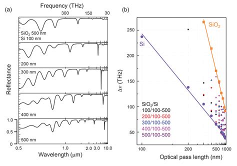 Fdtd Simulations Lumerical Of Multilayered Metasurfaces A Download Scientific Diagram