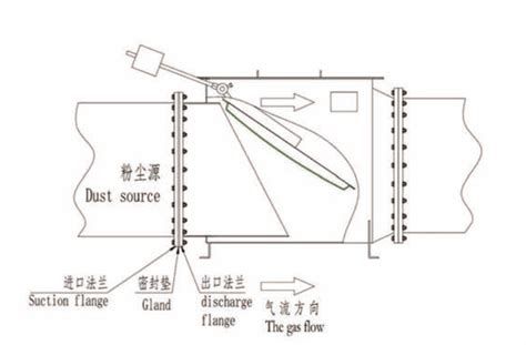 Explosion Isolation Flap Valve Explosion Proof Device Passive Flap Style Isolation Valve For