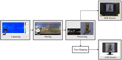 3 Basic HDR Pipeline Taken From 6 Download Scientific Diagram