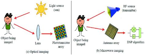 Highlights Similarities Between Visible Light Imaging And Microwave Download Scientific