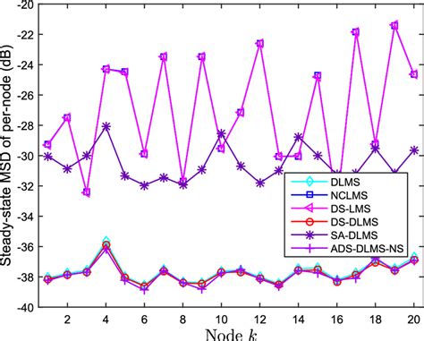 Steady State Network Msd For Dlms Nclms Ds Lms Ds Dlms Sa Dlms And Download Scientific