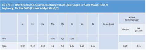 Normung Von Aluminium Knetlegierungen GLEICH Aluminium