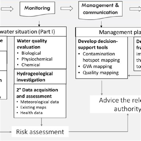 Flow Chart Of The Research Design Of The Dissertation Adapted From The Download Scientific