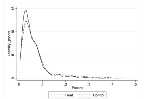 Density Plot Before Matching Download Scientific Diagram