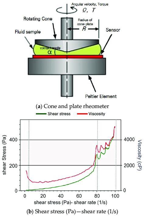 Cone And Plate Rheometer And Rheological Behavior Results Of Stf Based Download Scientific