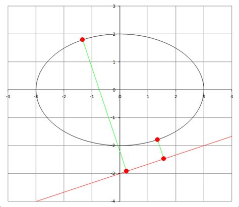 Geometry Farther And Nearest Points From An Ellipse To The A Line Segment Mathematics Stack