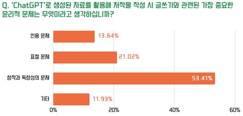 10명 중 7명 인공지능 챗봇 Chatgpt 윤리적인 문제 있다 Esc의 토론 디지털 시민 광장 빠띠