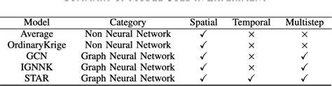 Table Iii From Spatial Temporal Aware Inductive Graph Neural Network