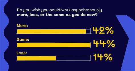 Asynchronous Work Report What Knowledge Workers Want And Whats Working Miroblog