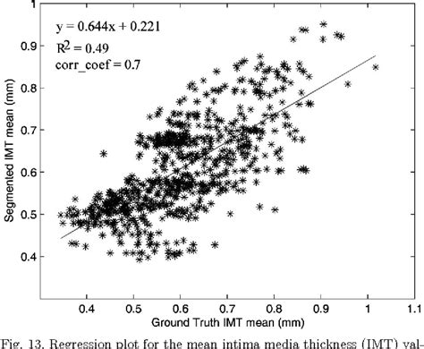 Figure 1 From Fully Automated Segmentation And Tracking Of The Intima