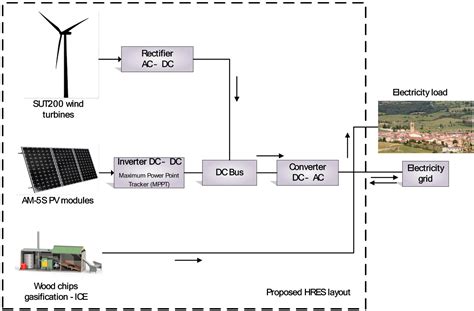 Wind Fuel Cell Hybrid Energy System At Johanna Engles Blog