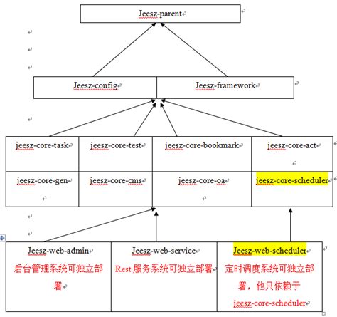 Jeesz分布式架构平台介绍 Csdn博客