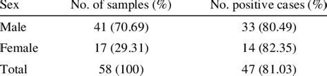 Samples With Rti Causing Bacteria In Two Sex Groups Download Table