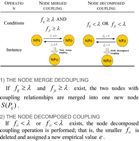 The Coupling Merged Or Decomposed Operation Table Of C3dpss Nodes