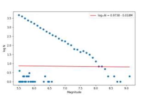 Scatter Plot Of Log í µí± And Magnitude Download Scientific Diagram