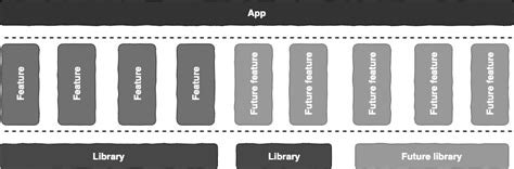 📚 Android Components Architecture In A Modular Word By Madalin