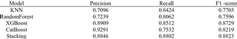 Results Of Different Classification Models Download Scientific Diagram