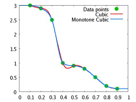 Is Monotonicity Preserving Cubic Spline Interpolation Continuous To The