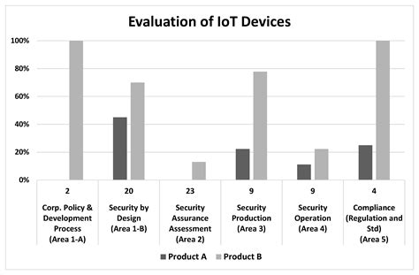 Iot Free Full Text Iot Security Quality Metrics Method And Its Conformity With Emerging
