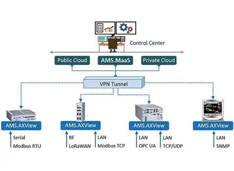 Axiomtek S Intelligent IoT Platform For Easy Managing Of IIoT Devices