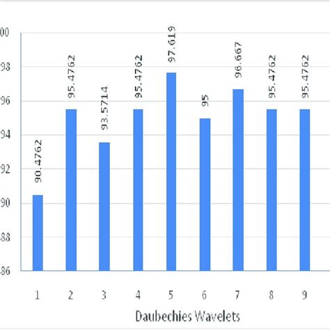 Classifiacation Accuracy Of Daubechies Wavelets Download Scientific Diagram