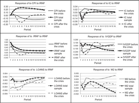 1 Impulse Functions Of Interest Rate Response Response To Cholesky