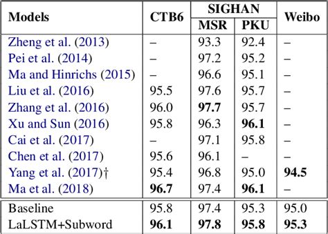 Table 2 From Subword Encoding In Lattice Lstm For Chinese Word Segmentation Semantic Scholar