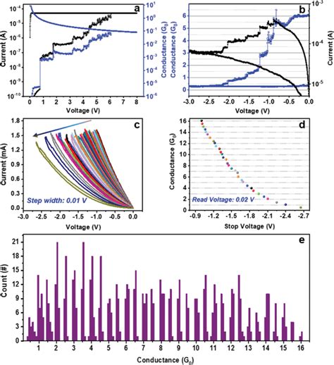 Quantized Conductance Feature Of The Pt Hfox Ito Device I V Download Scientific Diagram