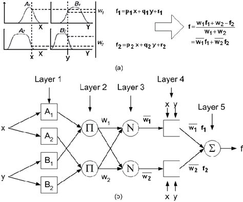 A A Two Inputs First Order Sugeno Fuzzy Model B Equivalent Anfis Download Scientific