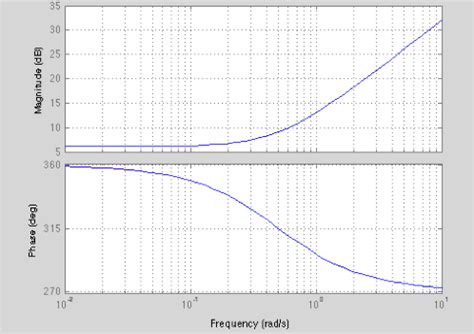 Trigonometry Bode Phase Plot Mathematics Stack Exchange