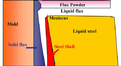 The Schematic Figure Of Meniscus Area In Caster Mold Download Scientific Diagram
