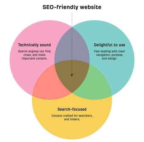 The Importance Of Seo Friendly Web Design For Your Business Speed Seo