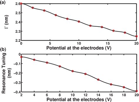 Color Online A Resonance Width And B Resonance Tuning Of The Download Scientific Diagram