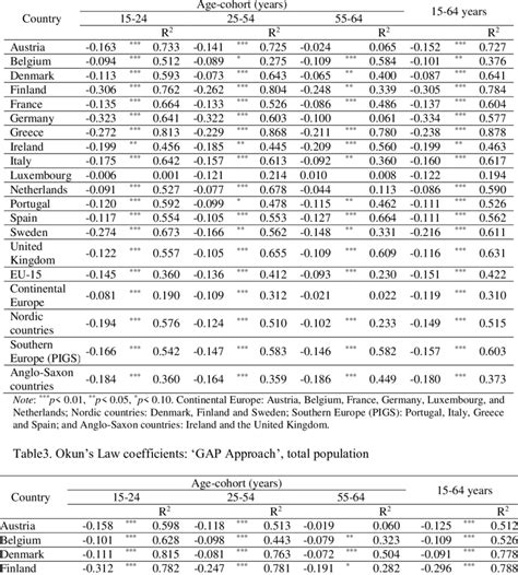 Okuns Law Coefficients First Differenced Data Total Population