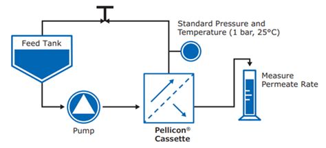Pellicon® Tff Cassettes Is Nwp Only Applicable For Assessing Cleaning What Is Nwp Criteria