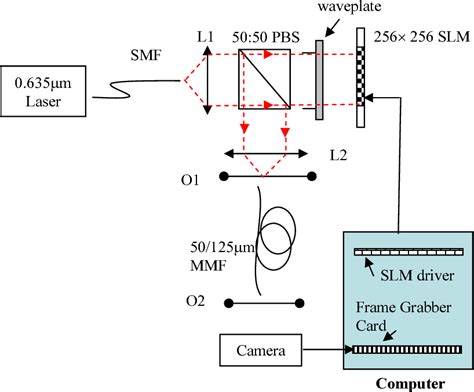 Figure 1 From Modal Control Of A 50μm Core Diameter Multimode Fiber Using A Spatial Light